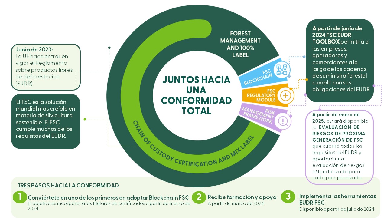 El reglamento EUDR y FSC | FSC España